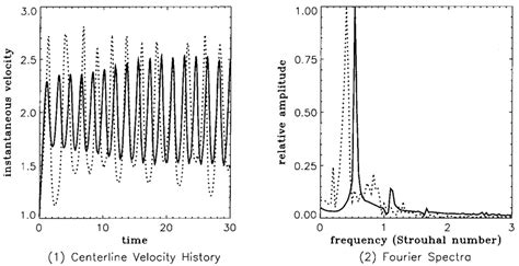 History Of The Centerline Velocity At X 1 And The Fourier Spectra For