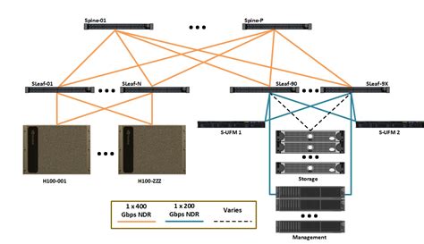 Network Fabrics — Nvidia Dgx Superpod Next Generation Scalable Infrastructure For Ai Leadership