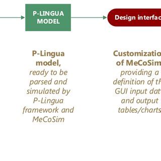Single Environment PDP System Structure With A Nested Two Layer Download Scientific Diagram