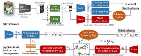 Illustration Of Our Unseen Object Detection Framework Which Combines