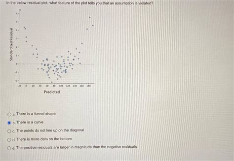In The Below Residual Plot What Feature Of The Plot Chegg