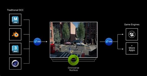 How Nvidias Omniverse Is Helping Shape The Future Of 3d Production Animation World Network