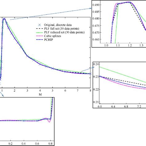 Pdf A Comparison Of Piecewise Cubic Hermite Interpolating Polynomials