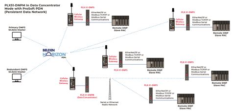 distributed network protocol dnp3 master gateway prosoft technology