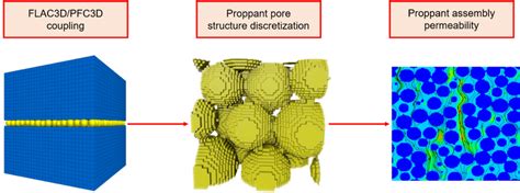 Integrated Simulation Workflow For Modeling Fracture Width Reduction Download Scientific