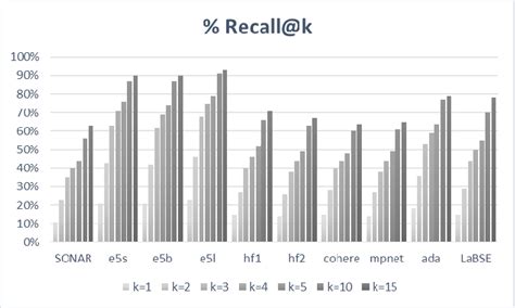 figure 4 from semantic embeddings for arabic retrieval augmented generation arag semantic