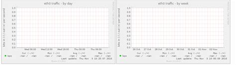 Munin On Ubuntu 1604 Empty Network Graphs Ask Ubuntu