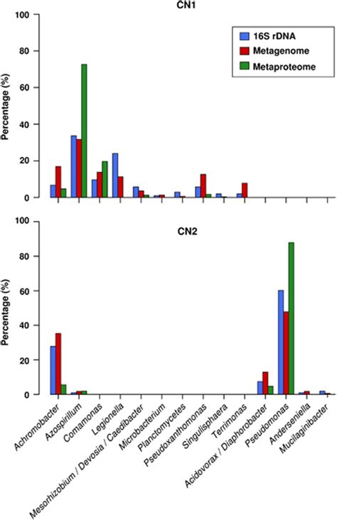 Relative Abundances And Distributions Of Gene Coding Sequences In The Download Scientific