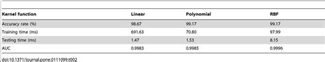 The Comparison Between Different Kernel Functions Download Table