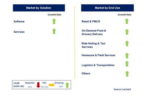 Route Optimization Software Market Report Trends Forecast And