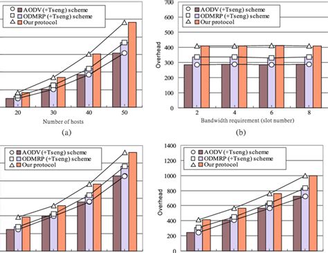 Performance Of Overhead Vs Effect Of A The Number Of Hosts B