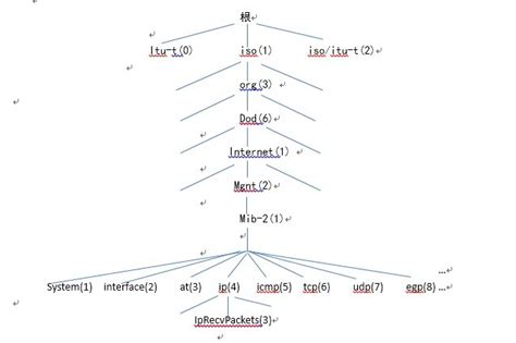 Net Snmp学习笔记 — 介绍net Snmp Octetstring 类型return Csdn博客