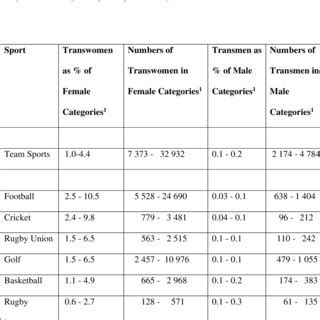 The Impact Of Self Identification On Single Sex Sport Categories In Download Scientific