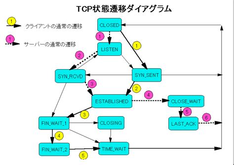 Tcpip
