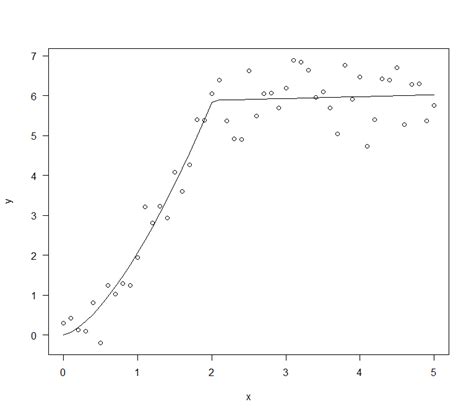 calculus how to fit data to a piecewise function mathematics stack