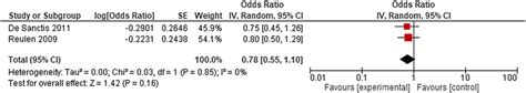 Meta‐analysis Forest Plot Random Effects Of Adjusted Odds Ratios For
