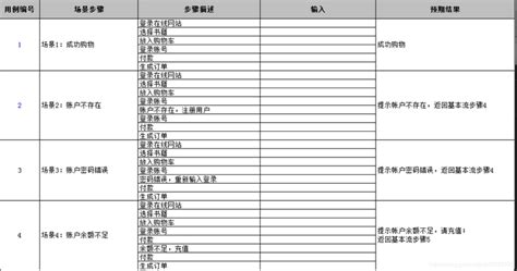用户场景法，设计测试用例网上订购书籍场景图测试法 Csdn博客