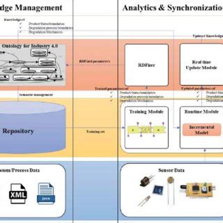 Semantic Driven Architecture Download Scientific Diagram