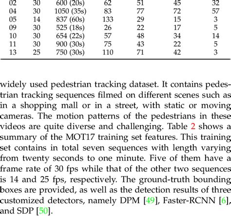 Characteristics Of The Mot17 Training Set Frames Tracks Longer Than Download Scientific