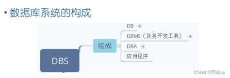 《数据库系统操作》第一章期末复习 数据是信息的符号表示或称载体 信息是数据的内涵 是数据的意义解释“世界人 csdn博客