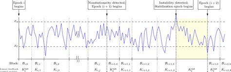 Figure 1 From Dynamic Regret Minimization For Control Of Non Stationary