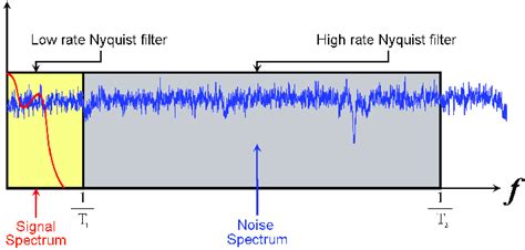 Noise Filtering Through Sample Reduction Download Scientific Diagram
