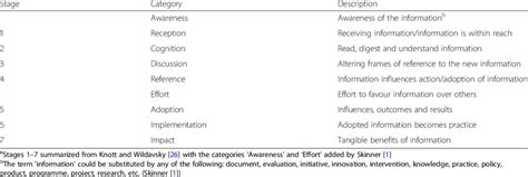 Stages Standard Of Knowledge Utilization A Download Scientific Diagram