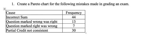 SOLVED A Pareto Chart For Mistakes Create A Pareto Chart For The Following Mistakes Made In