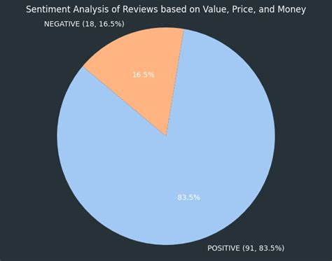 Sentiment Analysis On Hotel Reviews Data Analysis