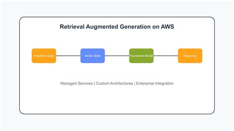 Aws Rag Implementation Guide Complete Overview