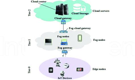 The Three Tier Thing Fog Cloud Iot Architecture Download Scientific Diagram