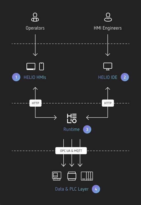 Get Started With Helio By Taking A Quick Tour Helio Documentation