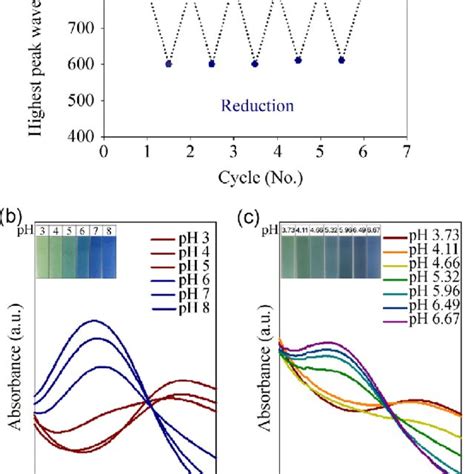 Redox Switching Property And Sensitivity A Redox Reversibility Test Download Scientific