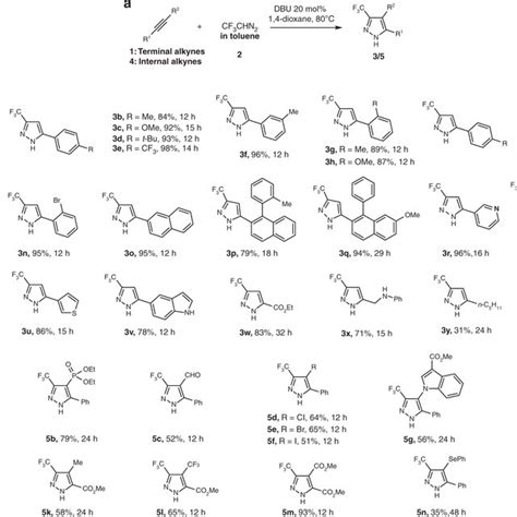 Scope Of Terminal And Internal Alkynes A Reaction Scheme B Terminal Download Scientific