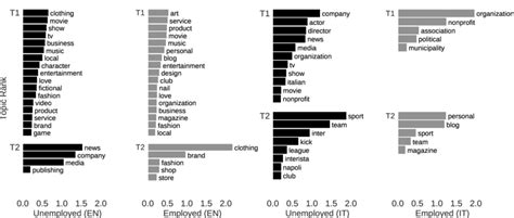 The Ten Topics According To The Nmf Algorithm With The Most Download Scientific Diagram