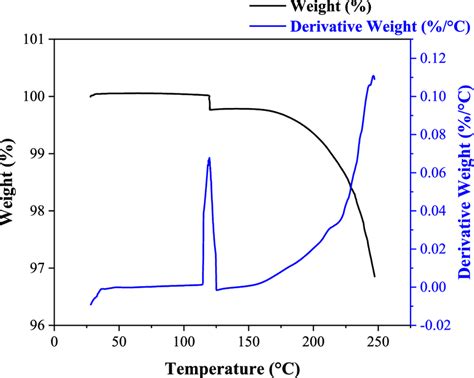 The Thermogravimetric Curve Of Non Coated Pmma Between 25 And 250 °c In