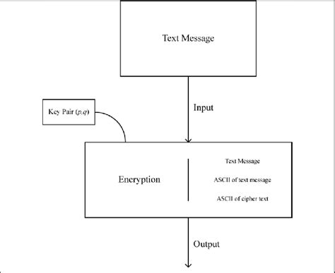 Encryption Takes Place By Conversion Of The Text Message Into Its Ascii