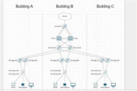 Create Secure Network Design Documentation Subnetting Topology For