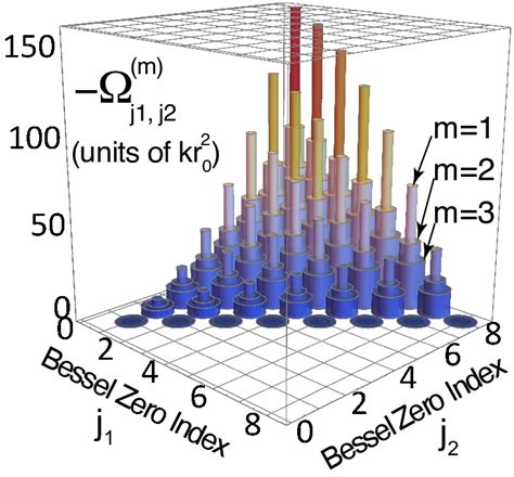 Quantized Rotation Rates In A Bessel Trap The Quantized Rotation