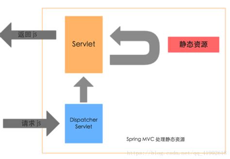 springmvc 静态资源处理 springmvc 判断是否是静态文件 csdn博客