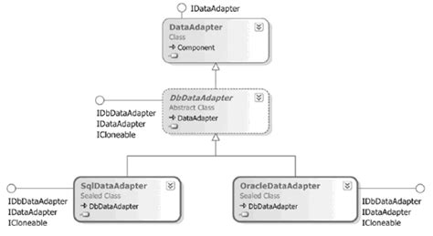 DataAdapter In C