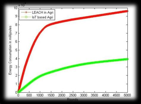 Energy Consumption Of Leach Vs Iot Download Scientific Diagram