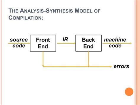 The Analysis Synthesis Model Of Compilation