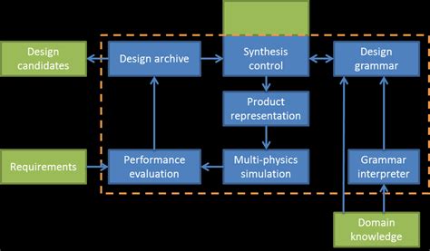 Components Of A Cds Framework Modified From Helms Et Al 2009
