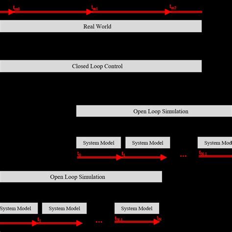 General Scheme Of Model Predictive Control Download Scientific Diagram