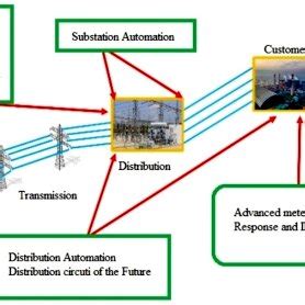 Vital Components Of Smart Grid Download Scientific Diagram