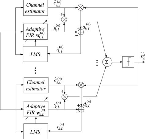 General Blockdiagram Of The Adaptive Lmmse Rake Receiver Let The Input
