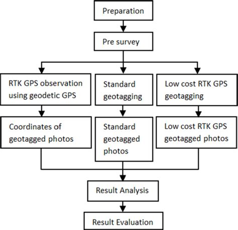 Figure 2 From Application Of Low Cost Rtk Gps Module For Precise