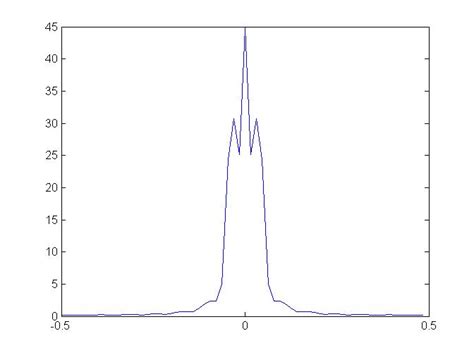 Matlab I Can T Make Sense Of The Amplitude Spectrum Of A Signal Help Please Signal