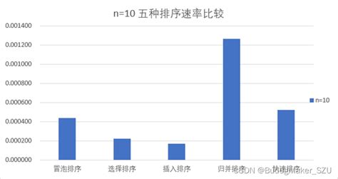 算法设计与分析 实验一 排序算法性能分析 以待排序数组的大小n为输入规模 固定n 随机产生20组测试样本 统计不同排序算法在2 csdn博客